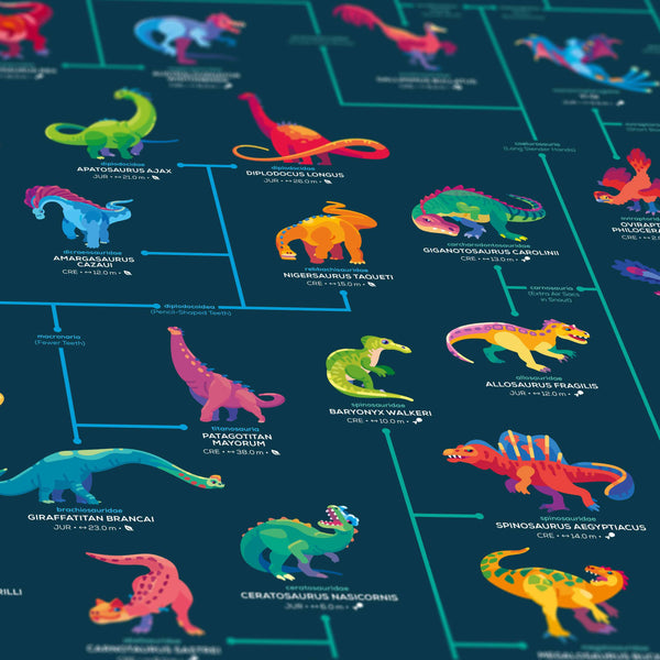 Map of Dinosaur Evolution Poster – the kurzgesagt shop