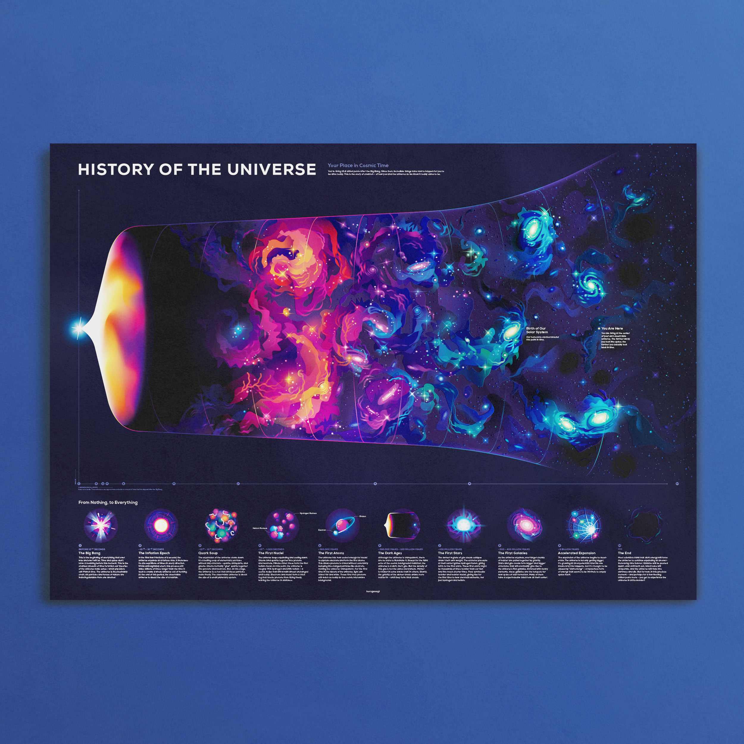 History Of The Universe Poster The Kurzgesagt Shop history-of-the-universe-poster-the-kurzgesagt-shop